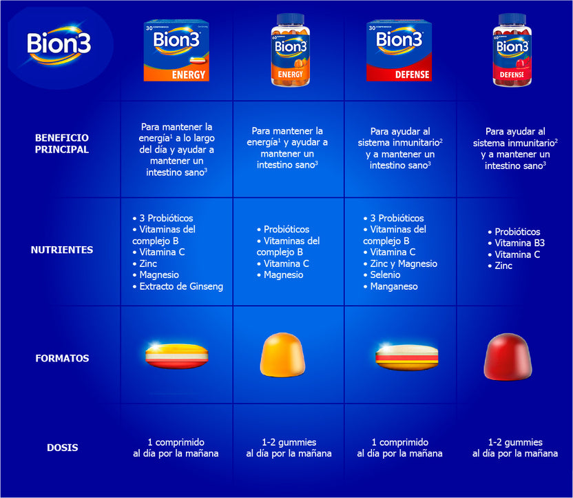 Compra Bion3 Energy Multivitamínicos, 90 Comprimidos al mejor precio.